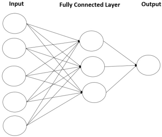 Symmetry | Free Full-Text | Improving Classification Performance of Fully Connected Layers by ...