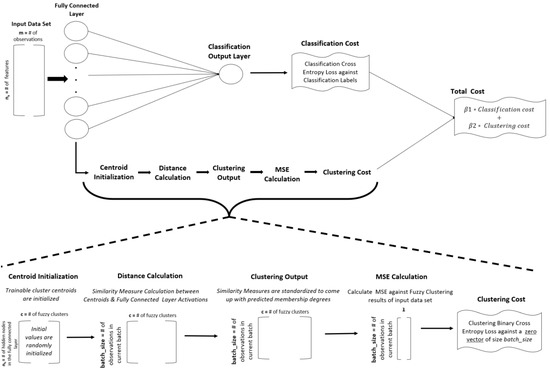 Symmetry | Free Full-Text | Improving Classification Performance of Fully Connected Layers by ...
