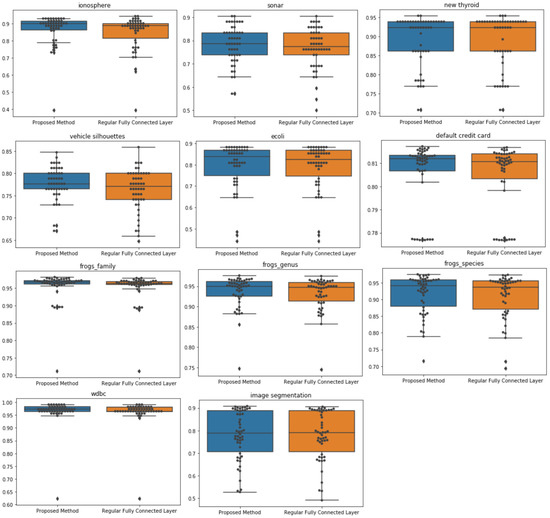 Symmetry | Free Full-Text | Improving Classification Performance of Fully Connected Layers by ...