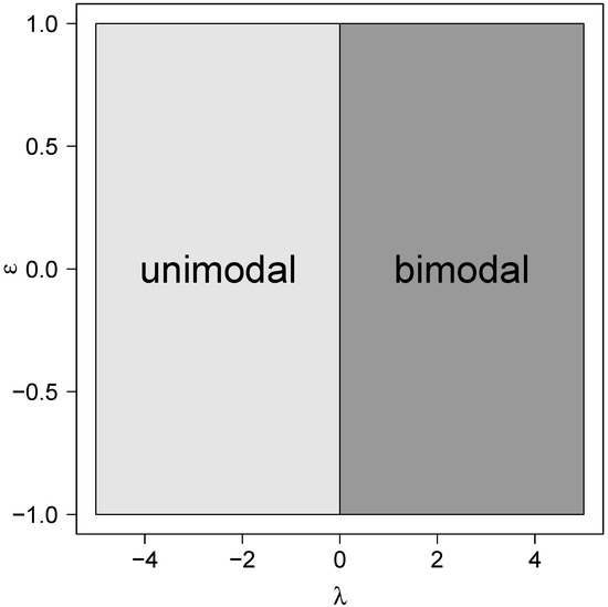 Symmetry | Special Issue : Symmetric and Asymmetric Bimodal Distributions with Applications