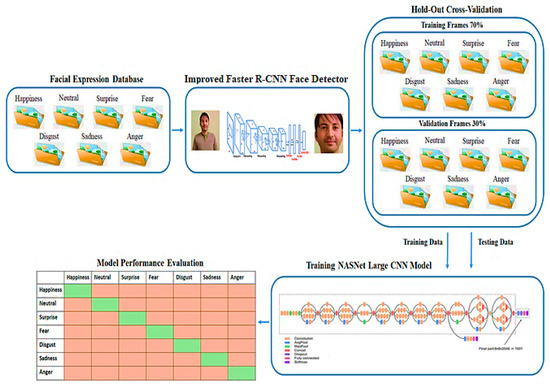 Driver Emotions Recognition Based on Improved Faster R-CNN and Neural ...