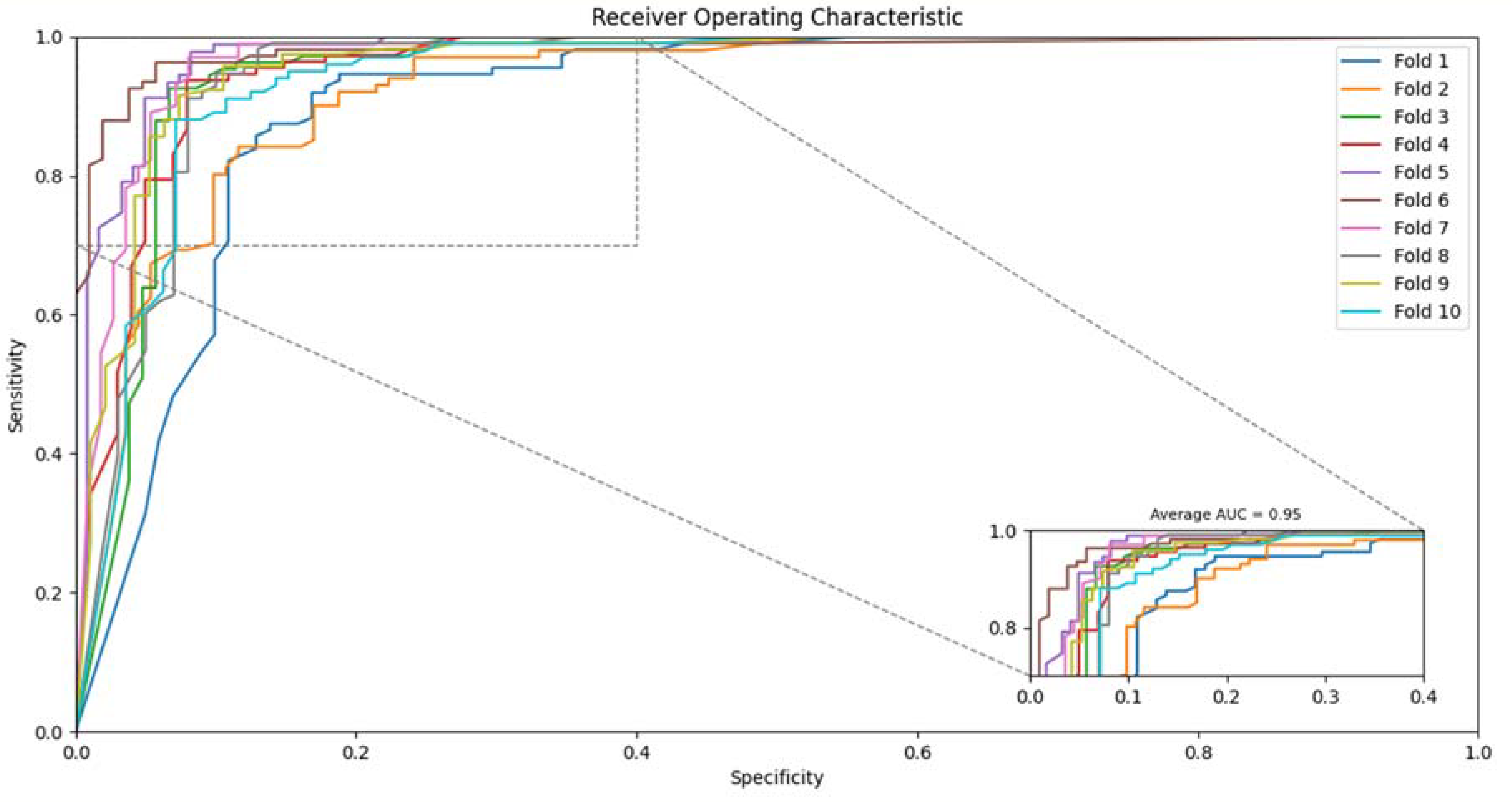 Permissions-Based Detection of Android Malware Using Machine Learning