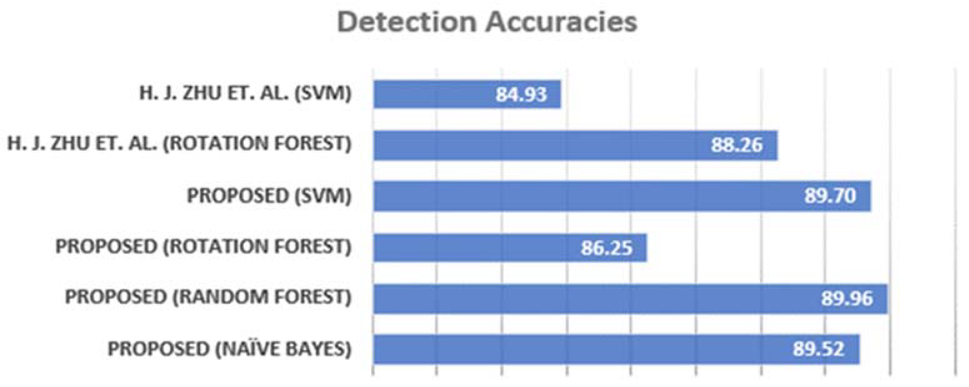 Permissions-Based Detection of Android Malware Using Machine Learning