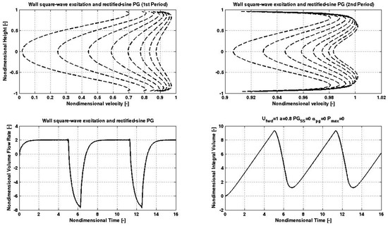 Symmetry | Special Issue : Symmetry in Fluid Flow II