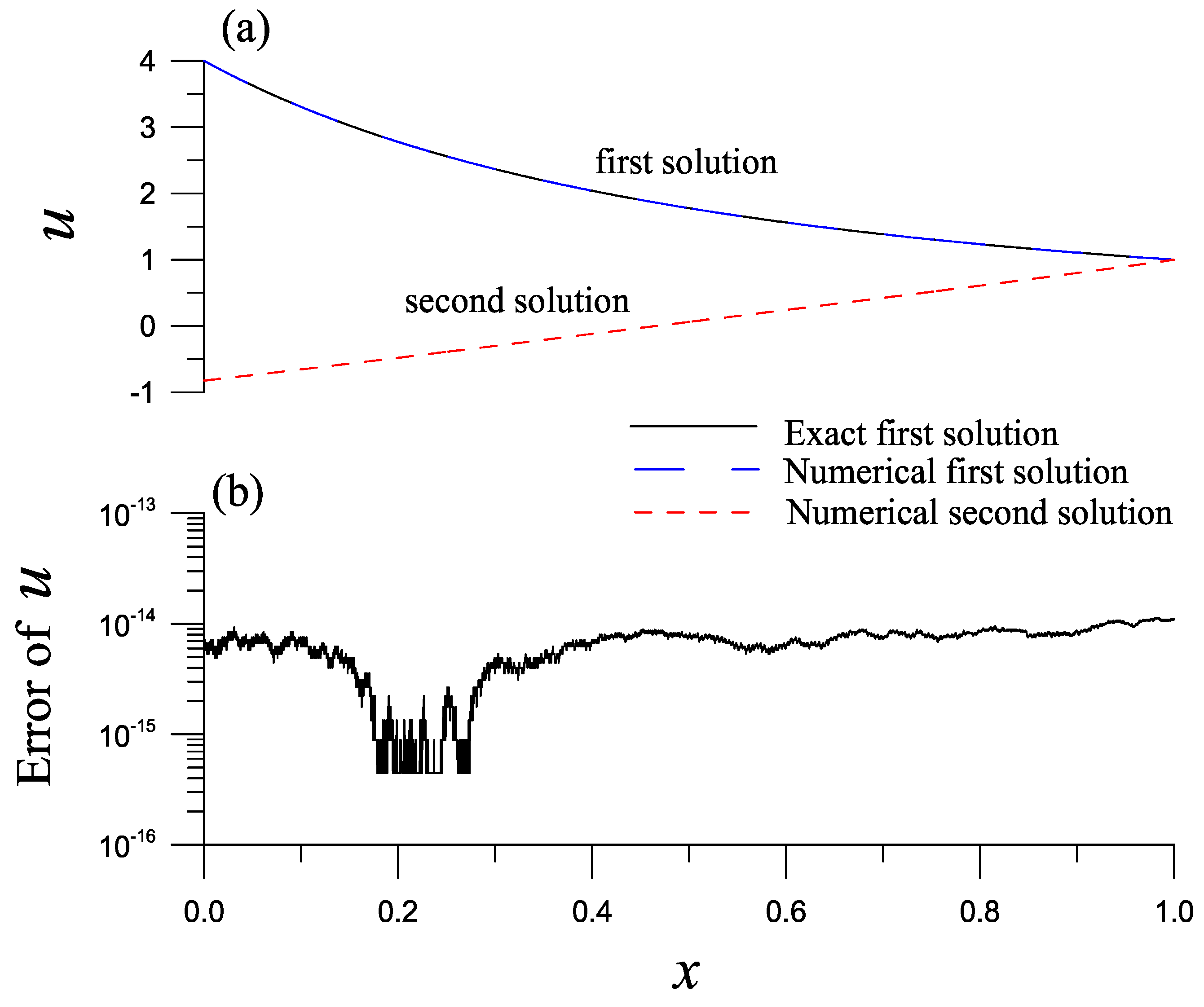 Symmetry Free Full Text Lie Group Shooting Boundary Shape Function Methods For Solving