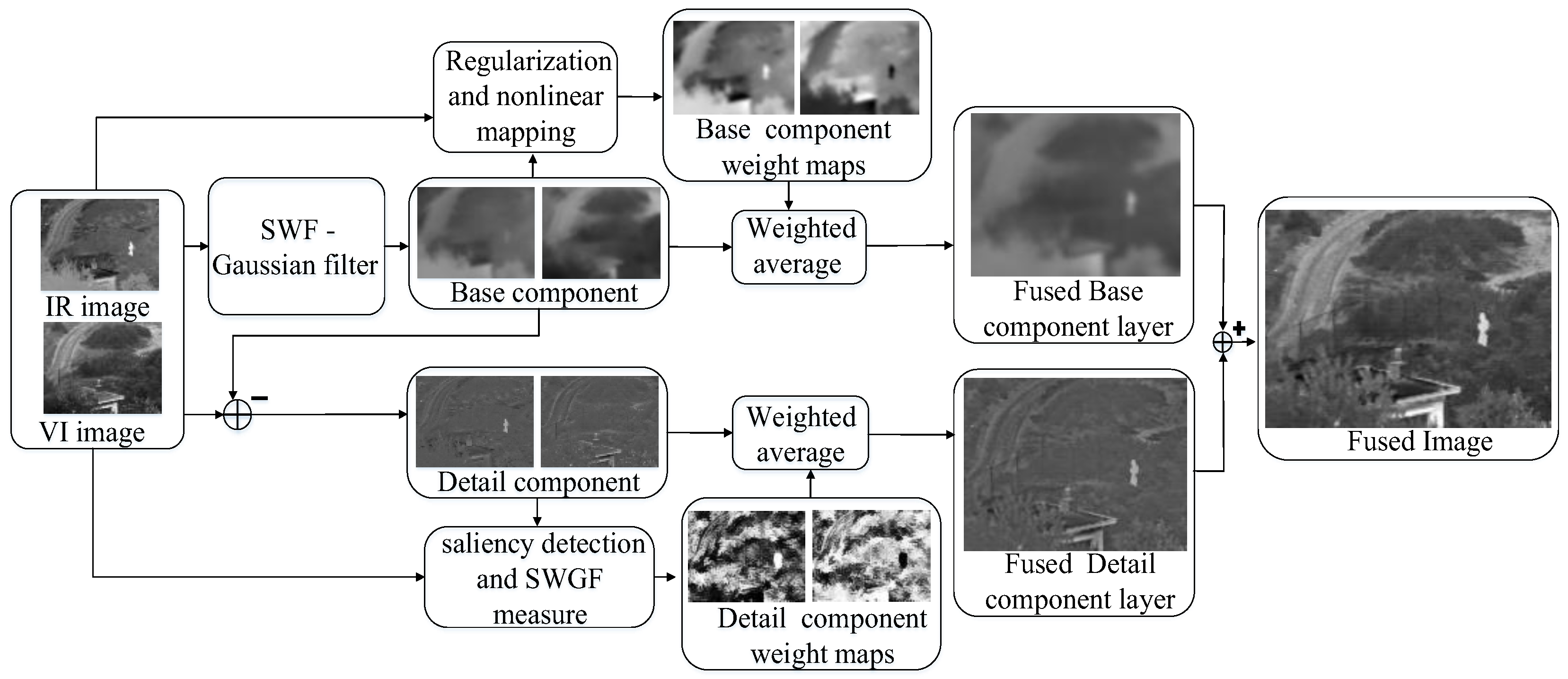 An Infrared and Visible Fusion Framework Based on a Novel Decomposition ...