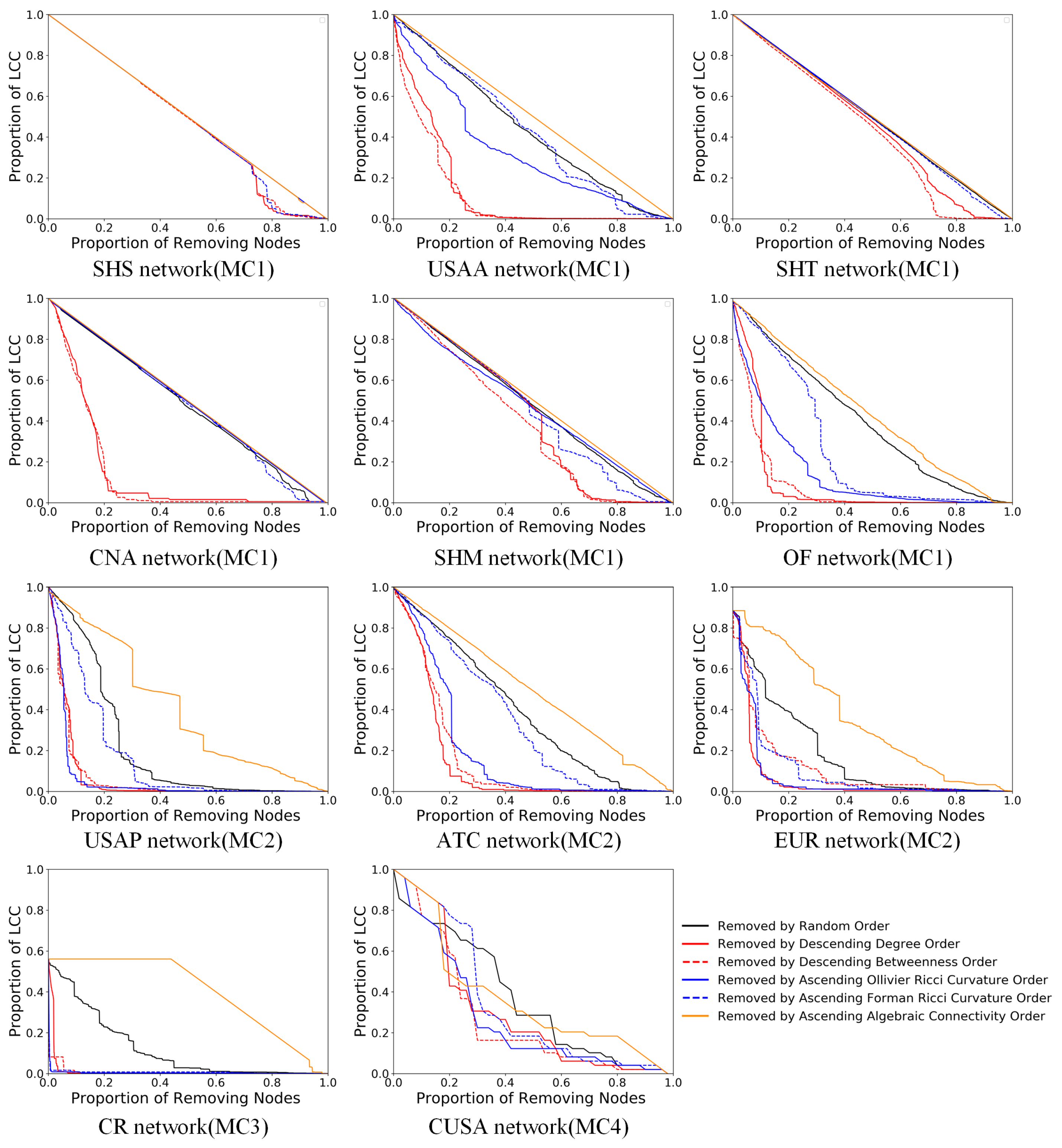 Comprehensive Geographic Networks Analysis: Statistical, Geometric and ...