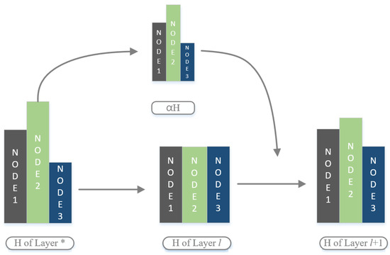 DII-GCN: Dropedge Based Deep Graph Convolutional Networks