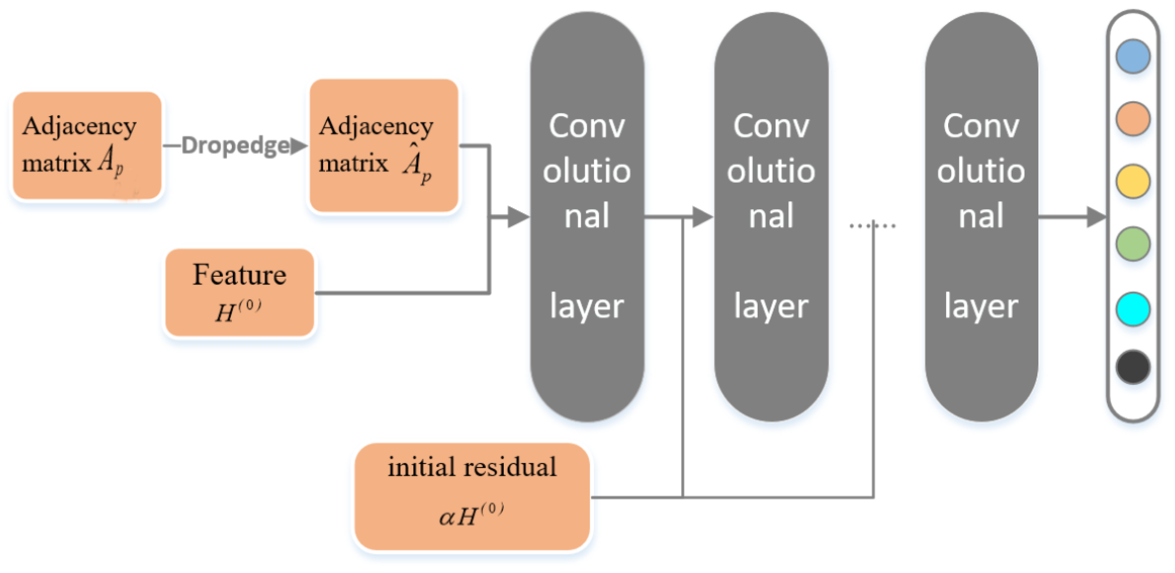DII-GCN: Dropedge Based Deep Graph Convolutional Networks