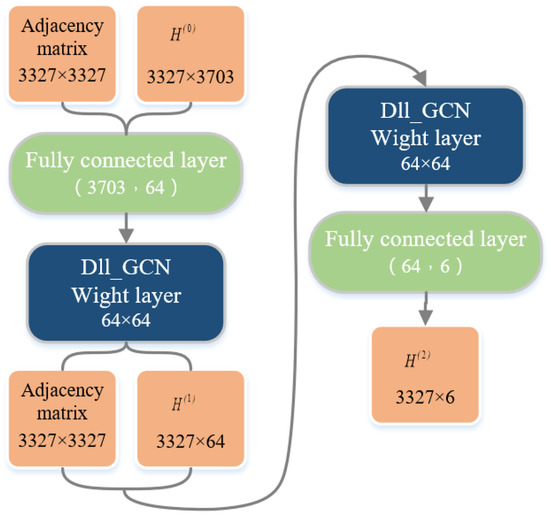 DII-GCN: Dropedge Based Deep Graph Convolutional Networks