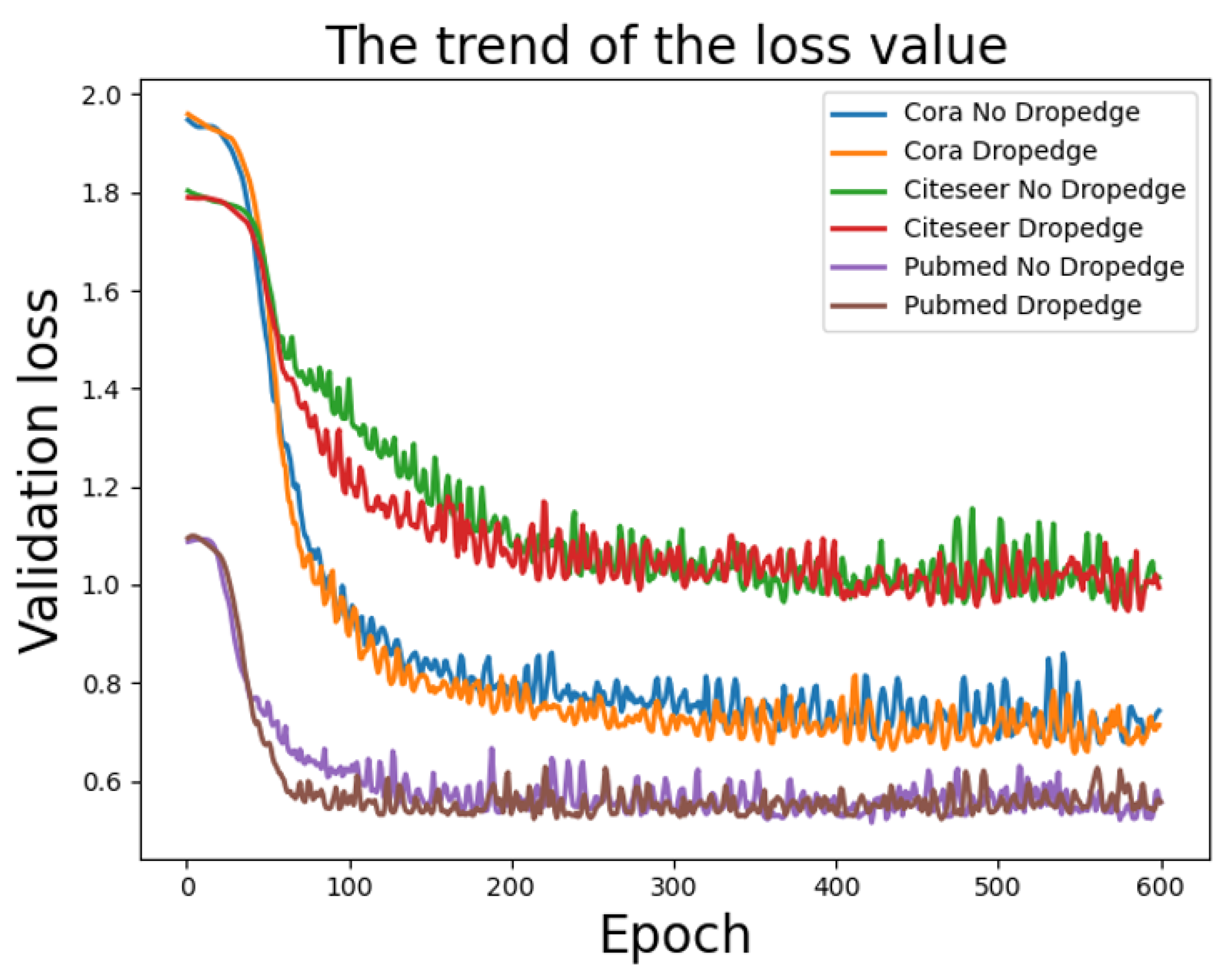 DII-GCN: Dropedge Based Deep Graph Convolutional Networks