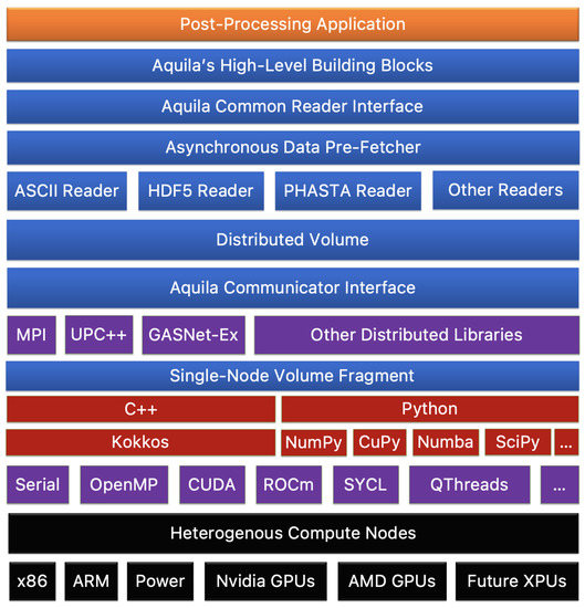 Symmetry | Free Full-Text | Scalable Post-Processing of Large-Scale ...