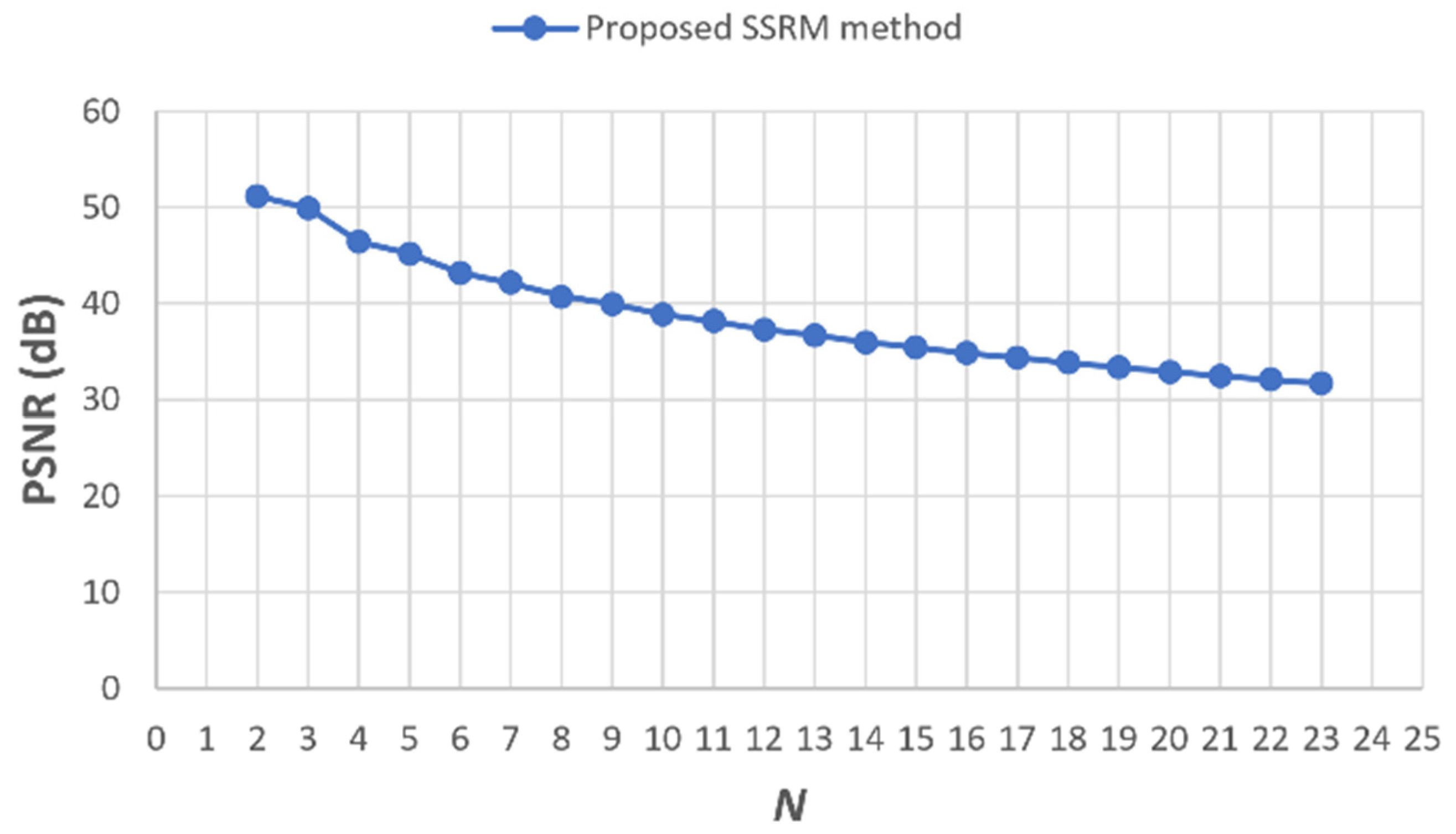 A Large Payload Data Hiding Scheme Using Scalable Secret Reference Matrix