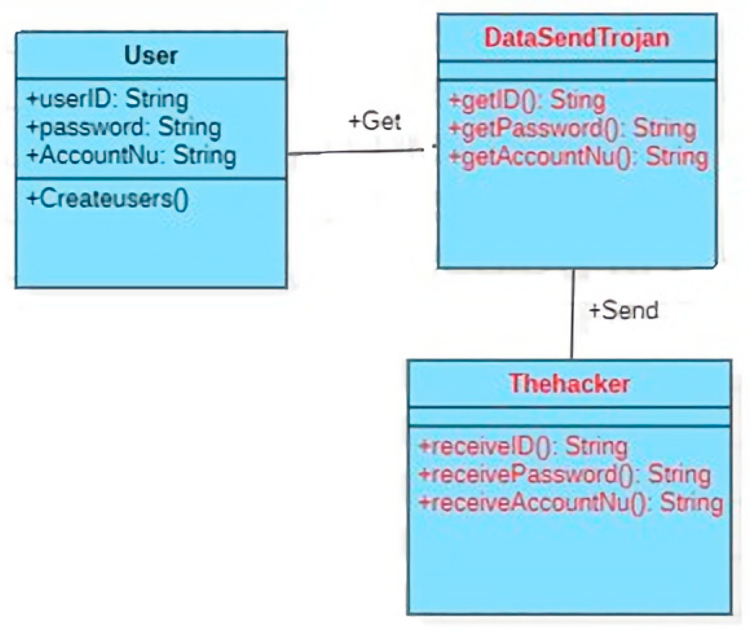 The Malware Detection Approach in the Design of Mobile Applications