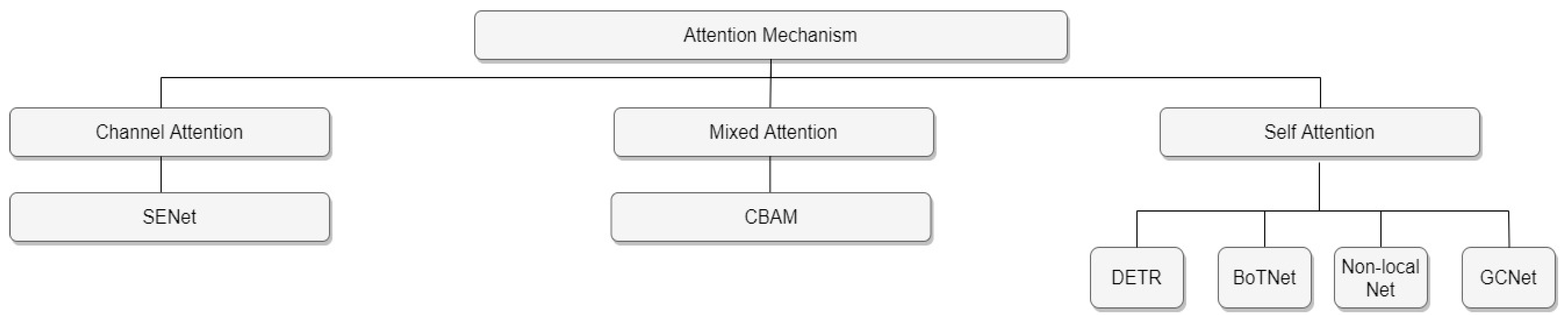 Object Detection Algorithm Based on Context Information and Self ...
