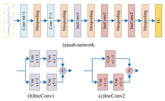 A Multi-Scale and Lightweight Bearing Fault Diagnosis Model with Small ...