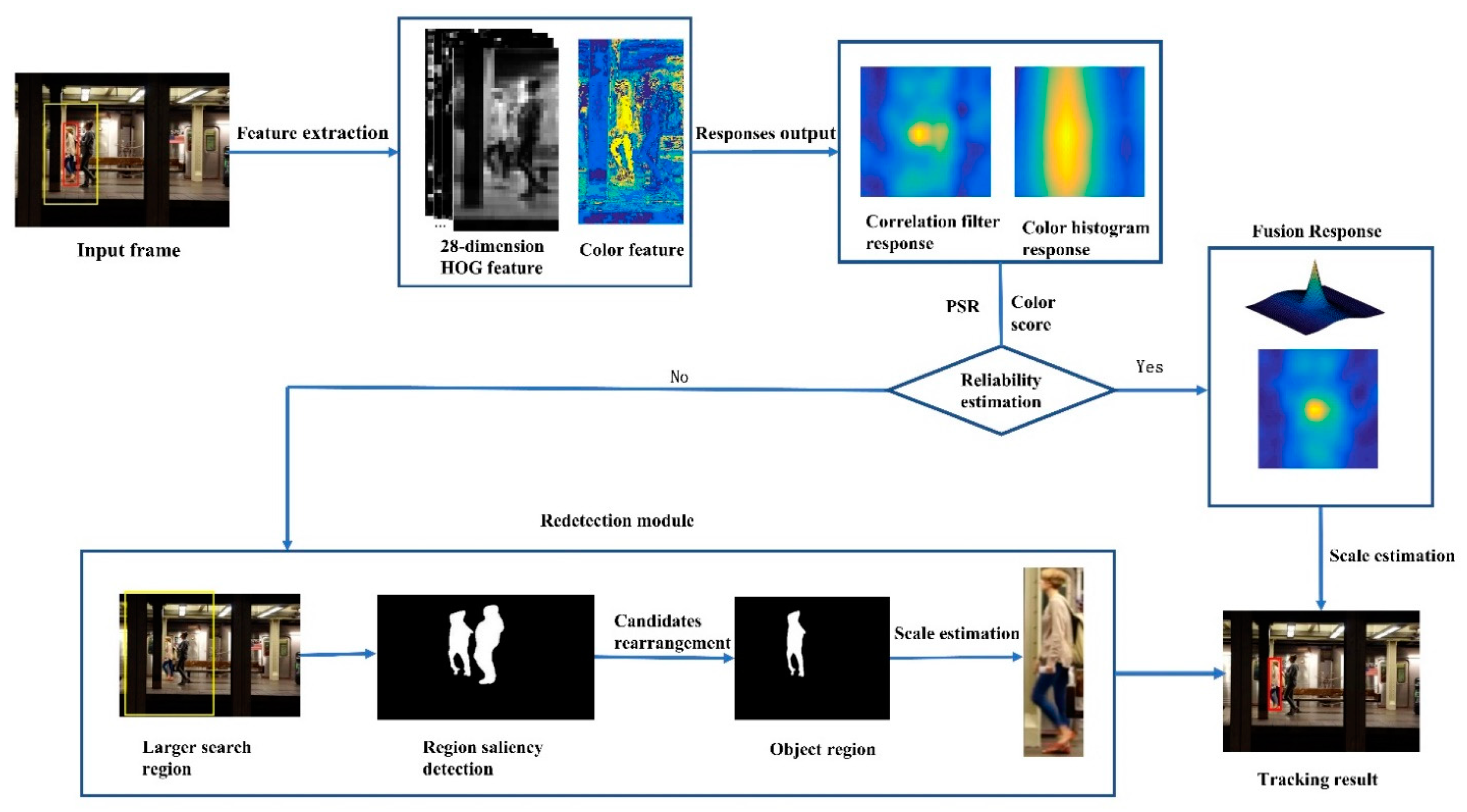 Symmetry Free Full Text Learning Multifeature Correlation Filter And Saliency Redetection
