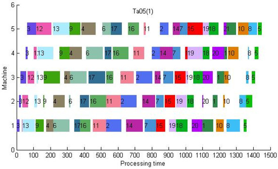 Symmetry | Special Issue : Green Scheduling Optimization in Manufacturing Systems- Application ...