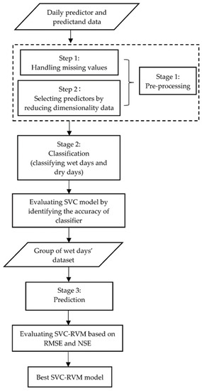 Symmetry | Free Full-Text | Predictive Modelling of Statistical ...