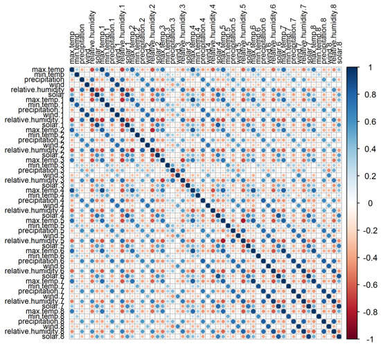 Predictive Modelling of Statistical Downscaling Based on Hybrid Machine ...