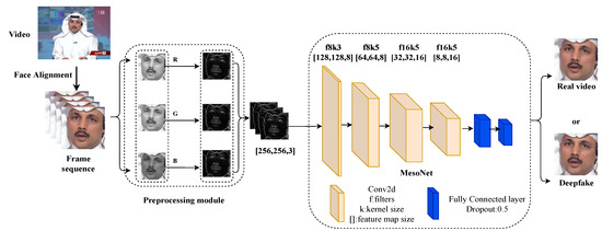 Deepfake Video Detection Based on MesoNet with Preprocessing Module