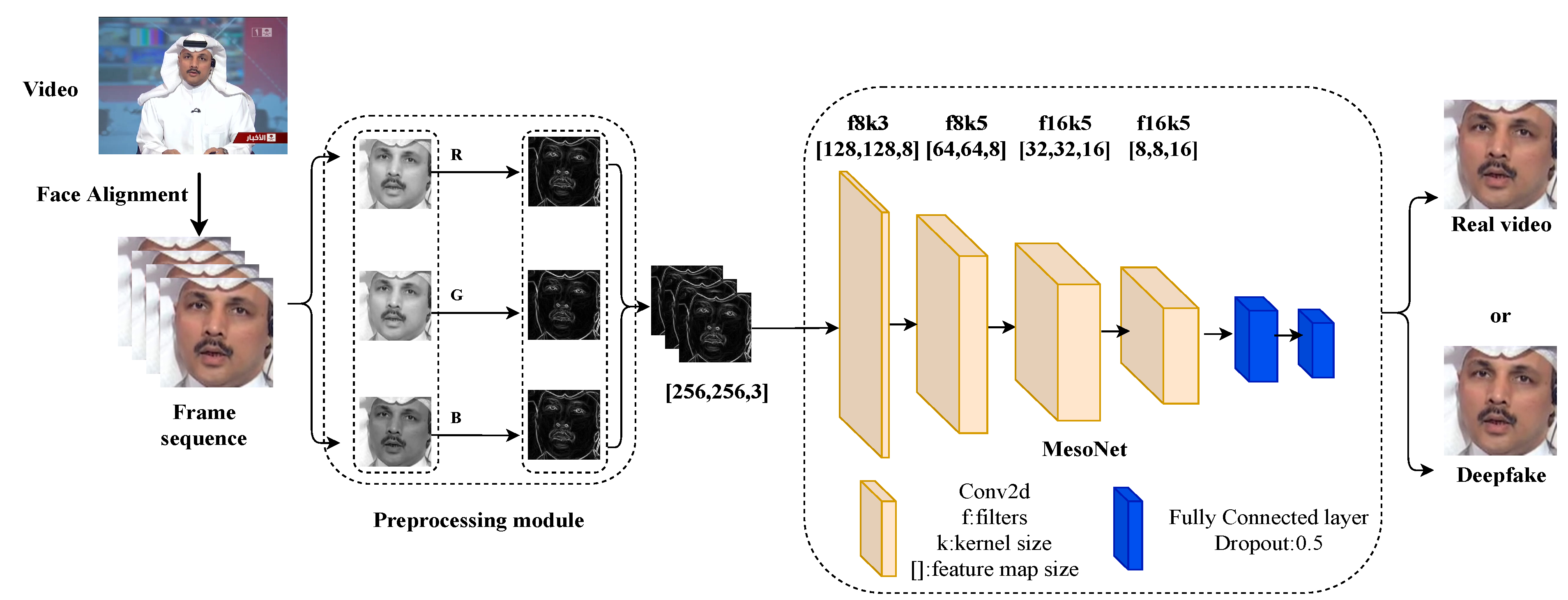 Symmetry | Free Full-Text | Deepfake Video Detection Based on MesoNet ... Symmetry | Free Full-Text | Deepfake Video Detection Based on MesoNet ...
