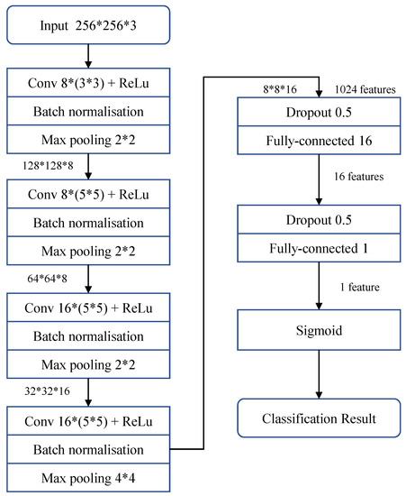 Deepfake Video Detection Based on MesoNet with Preprocessing Module