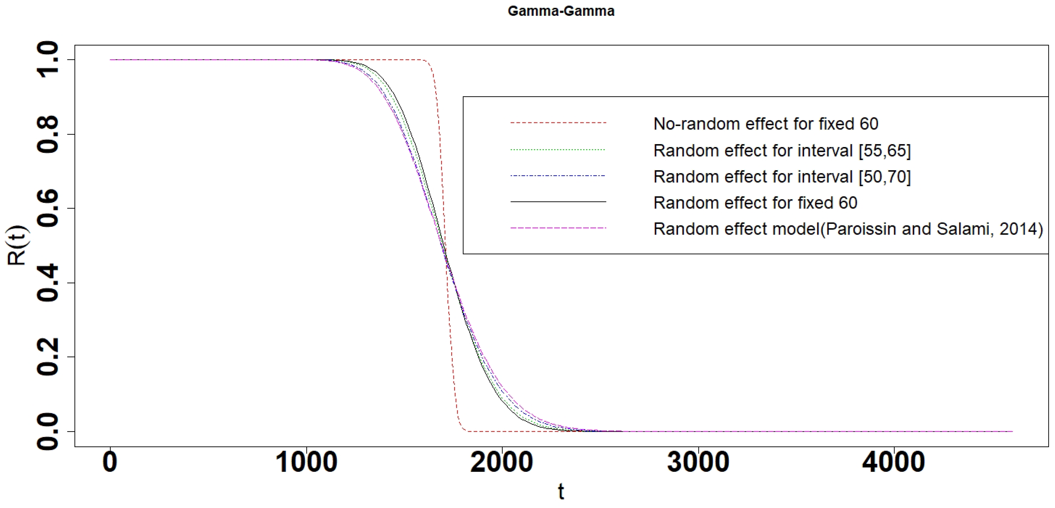 Interval Modeling for Gamma Process Degradation Model
