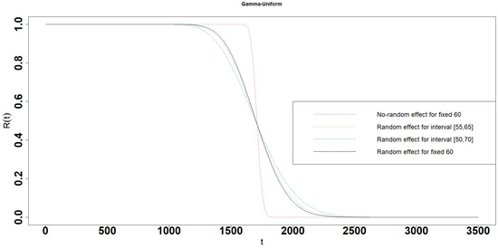 Interval Modeling for Gamma Process Degradation Model