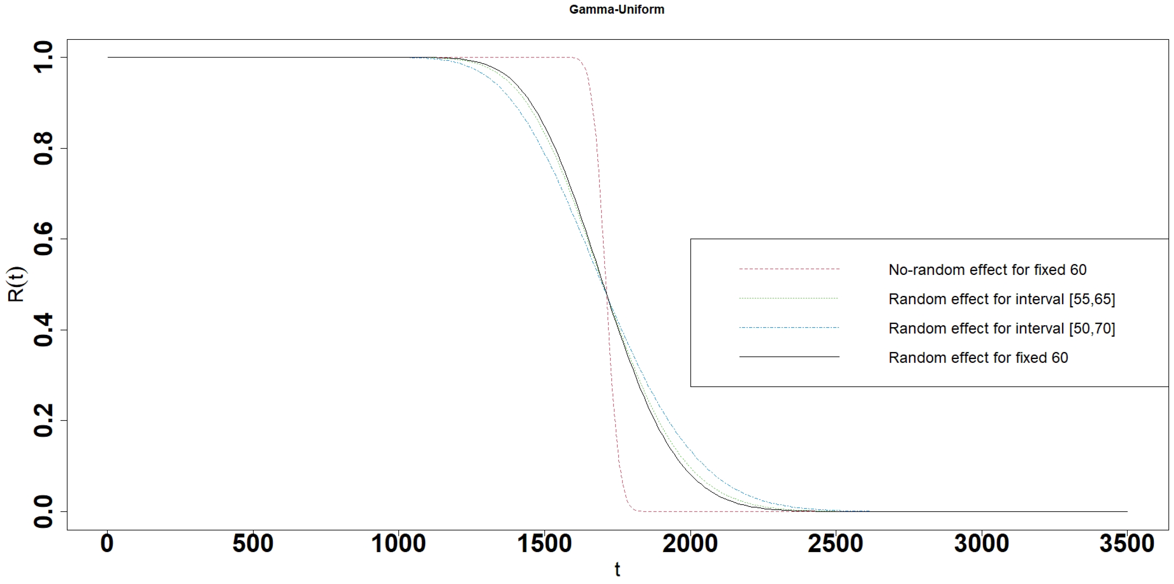 Interval Modeling for Gamma Process Degradation Model