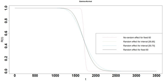 Interval Modeling for Gamma Process Degradation Model