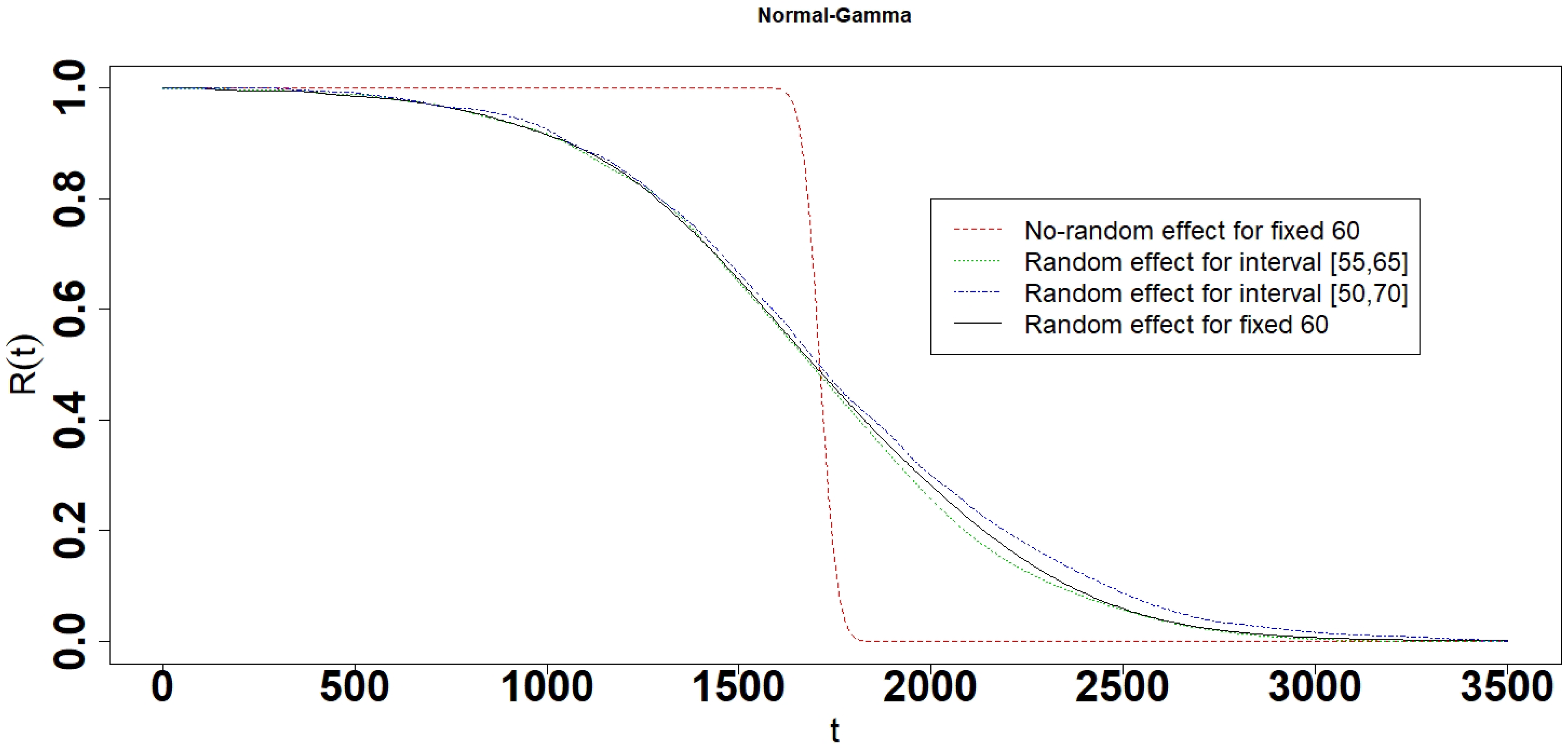 Interval Modeling for Gamma Process Degradation Model