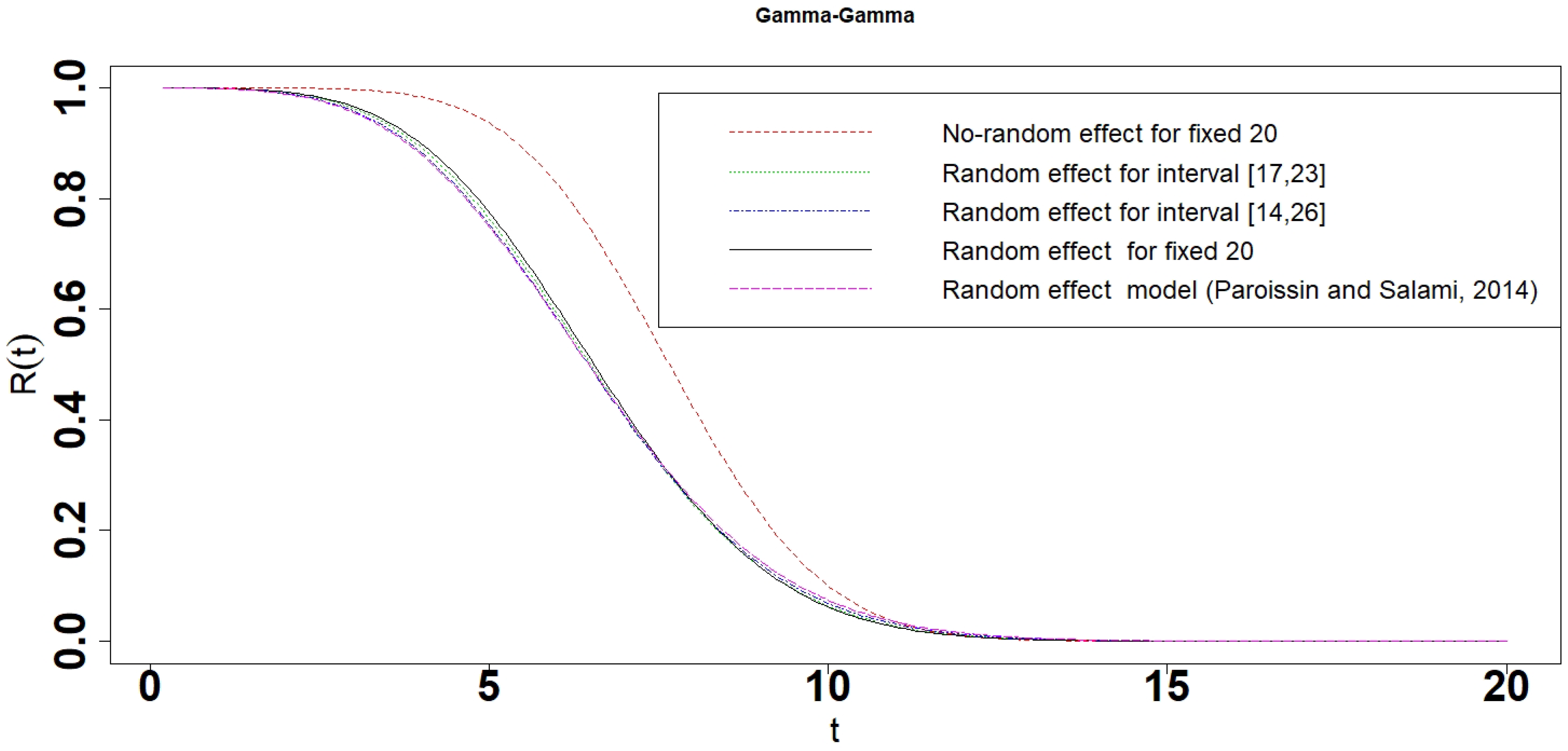 Interval Modeling for Gamma Process Degradation Model