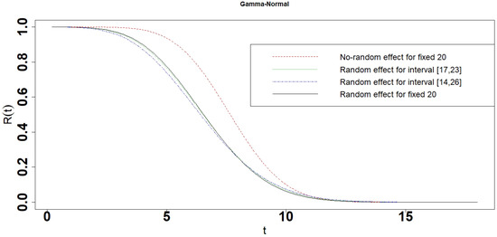 Interval Modeling for Gamma Process Degradation Model