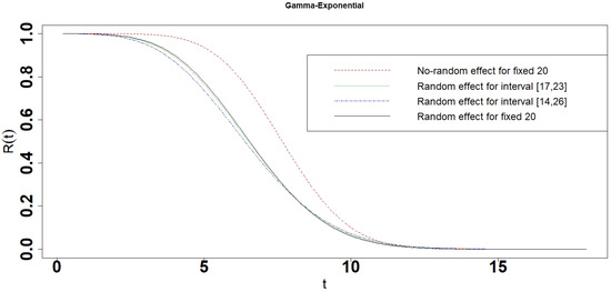 Interval Modeling for Gamma Process Degradation Model