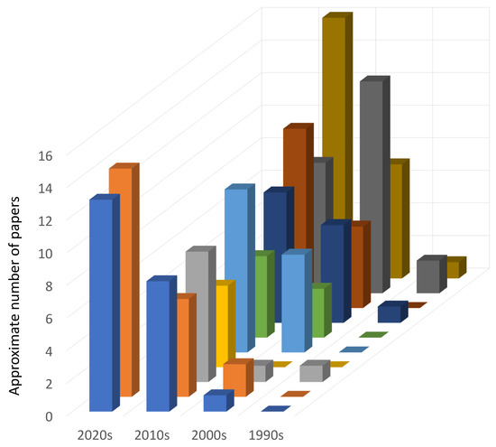 Symmetry | Free Full-Text | Chaotic Time Series Forecasting Approaches ...