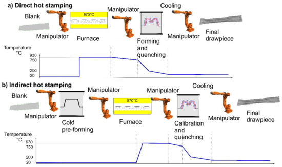A Review on Hot Stamping of Advanced High-Strength Steels ...
