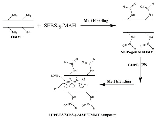 Finely Modulated LDPE/PS Blends via Synergistic Compatibilization with ...