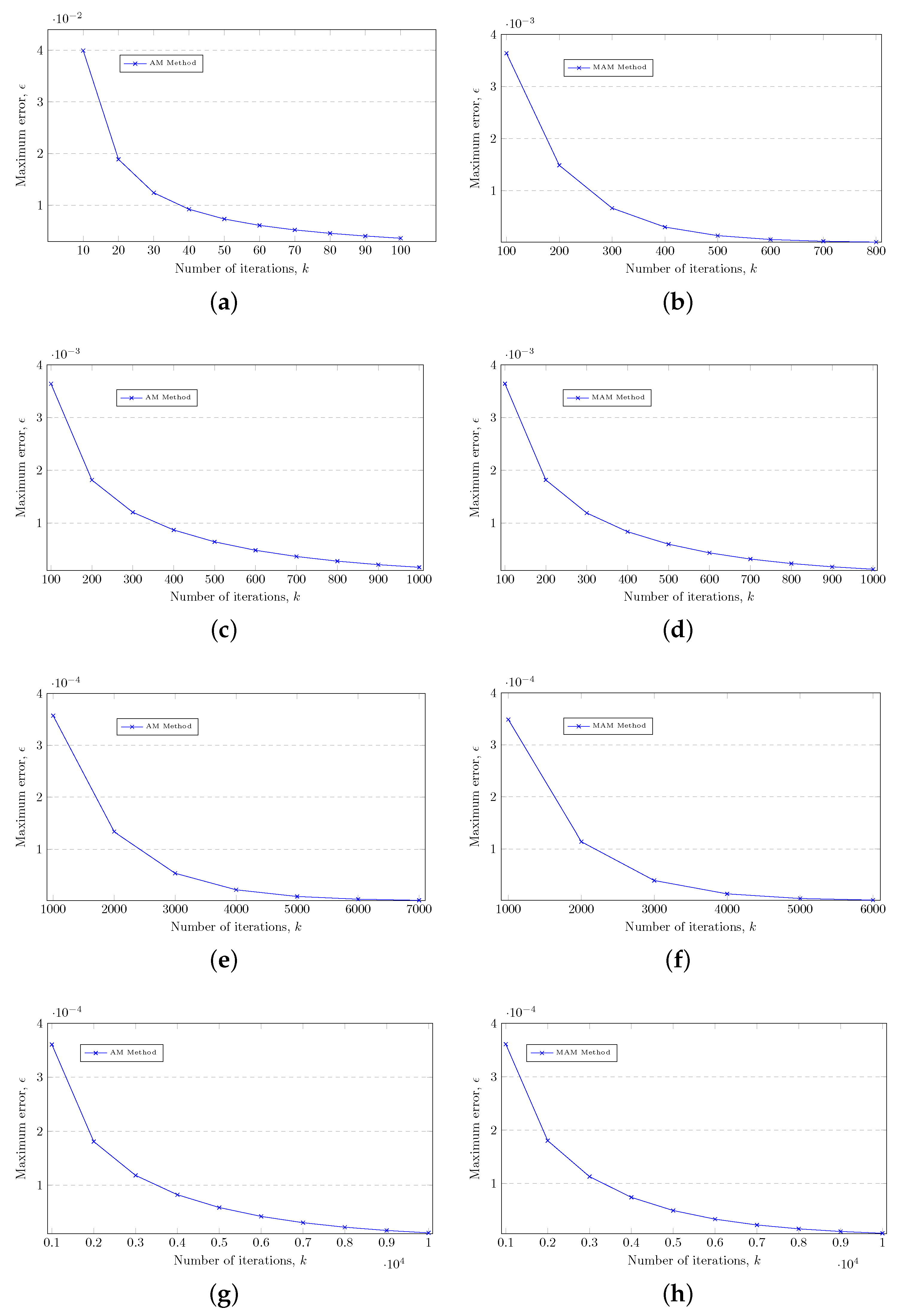 Symmetry | Free Full-Text | An Efficient Red–Black Skewed Modified Accelerated Arithmetic Mean ...