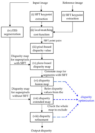 Symmetry Free Full Text Adaptive Superpixel Based Disparity Estimation Algorithm Using Plane 5977