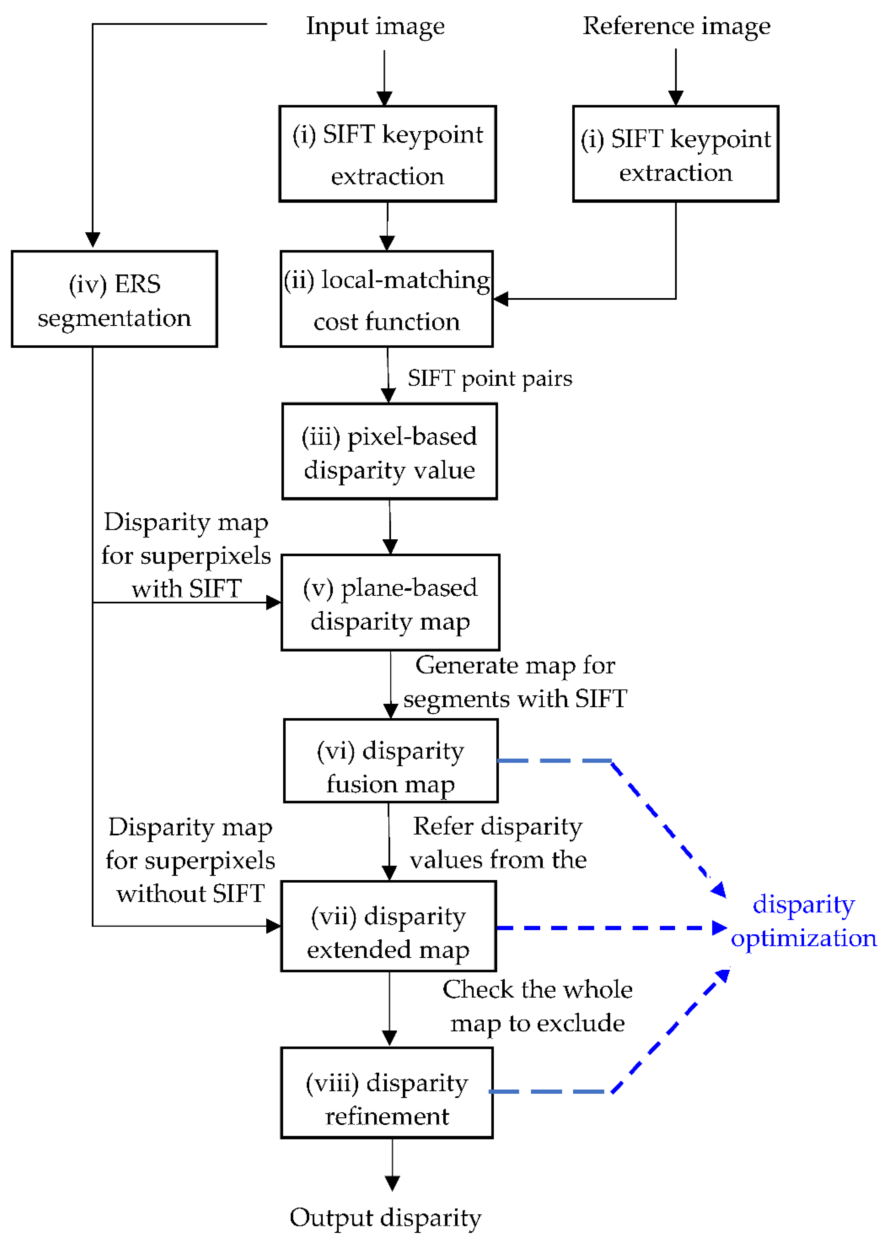 Adaptive Superpixel Based Disparity Estimation Algorithm Using Plane Information And Disparity 