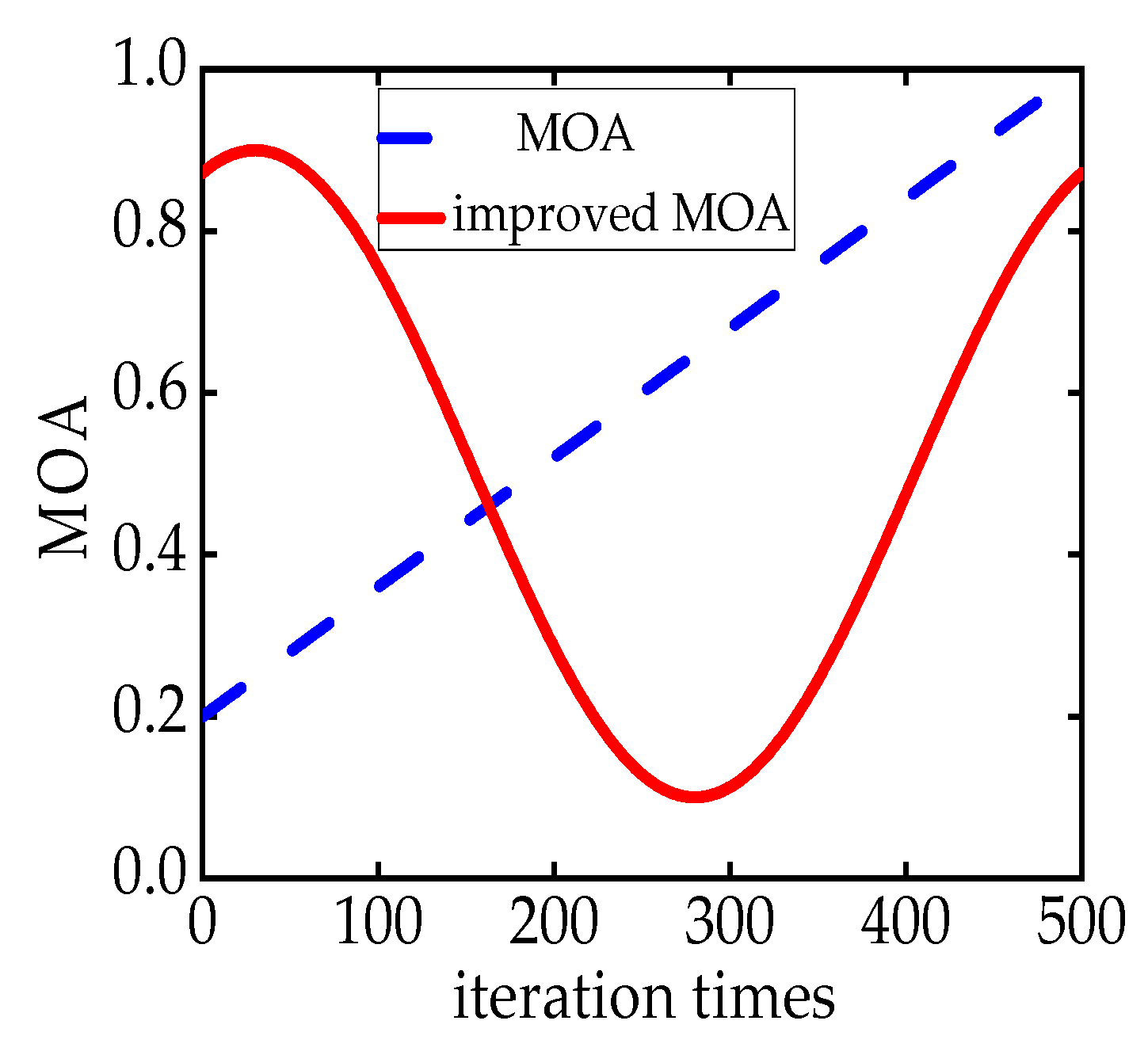 A Multi-Strategy Improved Arithmetic Optimization Algorithm