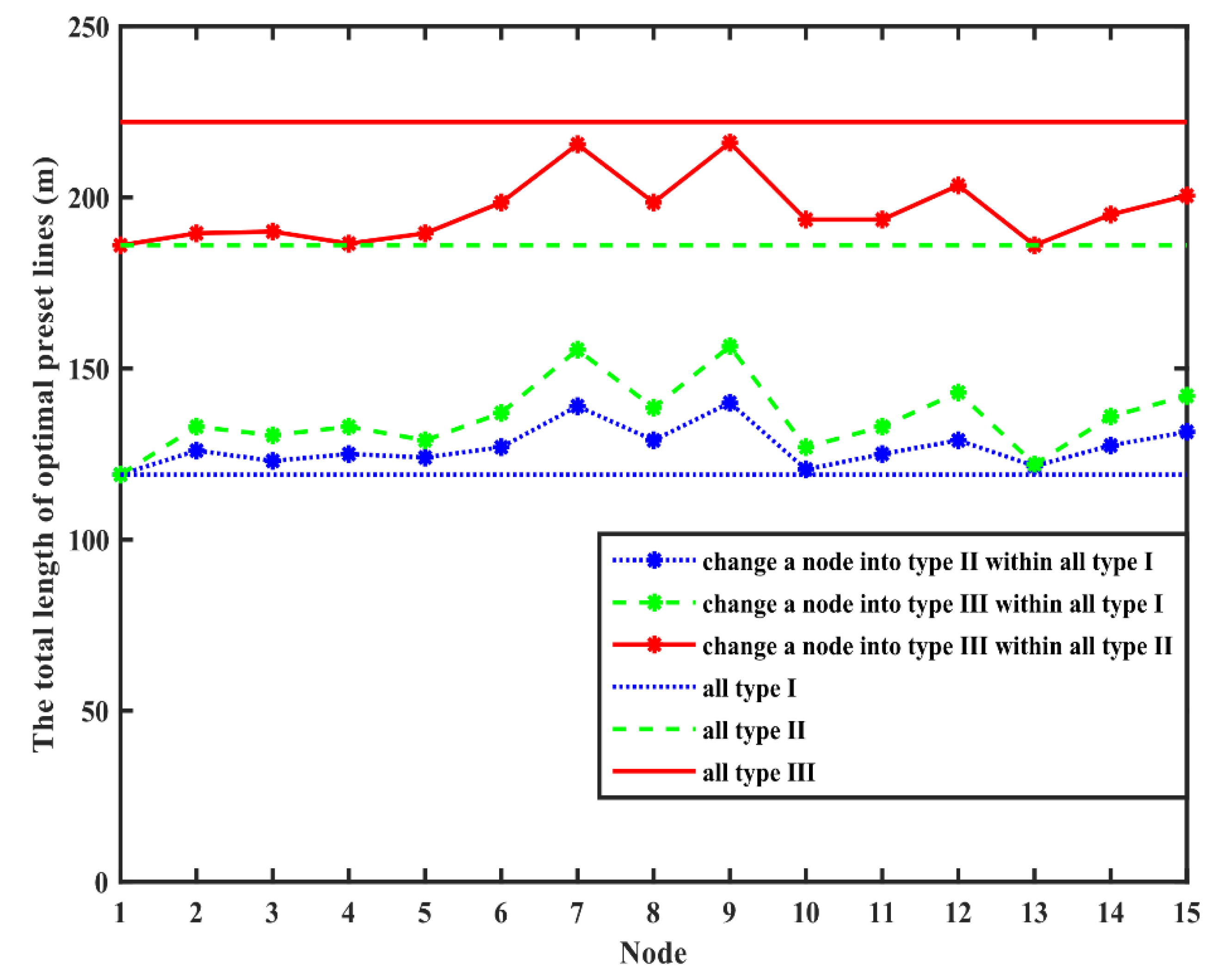 Optimal Topology Design for Distributed Generation Networks Considering ...