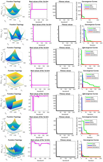 Symmetry Free Full Text A Normal Distributed Dwarf Mongoose Optimization Algorithm For