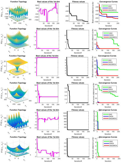Symmetry | Free Full-Text | A Normal Distributed Dwarf Mongoose Optimization Algorithm for ...