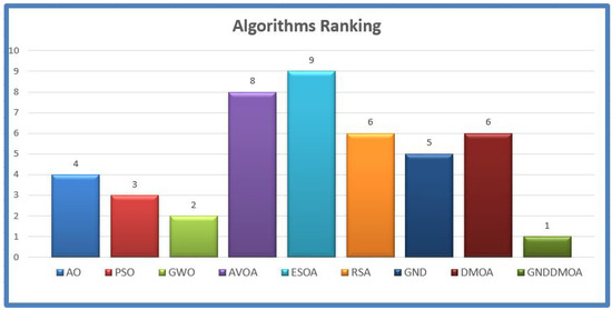 A Normal Distributed Dwarf Mongoose Optimization Algorithm for Global Optimization and Data ...