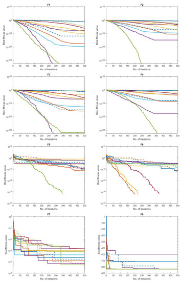 Symmetry Free Full Text A Normal Distributed Dwarf Mongoose Optimization Algorithm For
