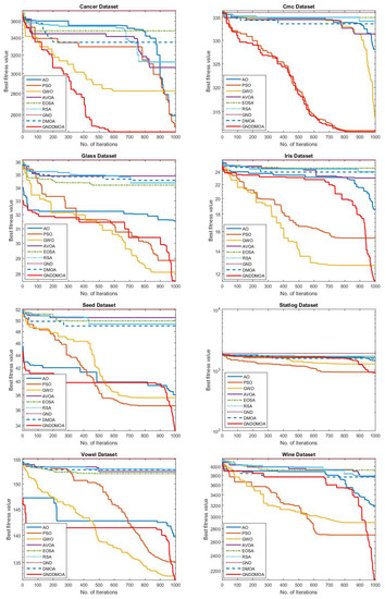 Symmetry | Free Full-Text | A Normal Distributed Dwarf Mongoose Optimization Algorithm for ...