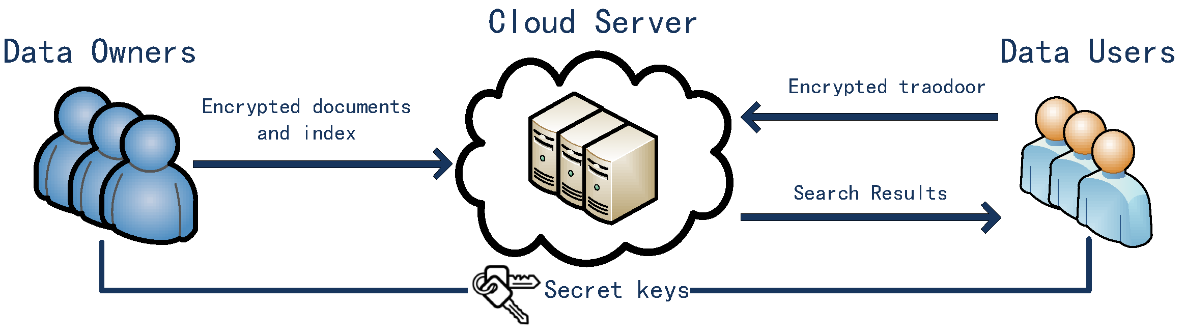 Symmetry | Free Full-Text | Fast, Searchable, Symmetric Encryption Scheme Supporting Ranked Search