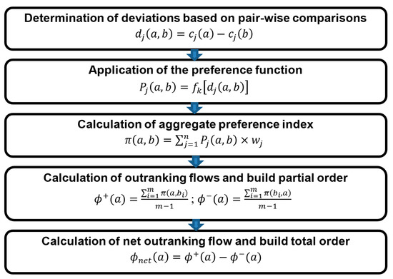 Uncertainty of Preferences in the Assessment of Supply Chain Management Systems Using the ...